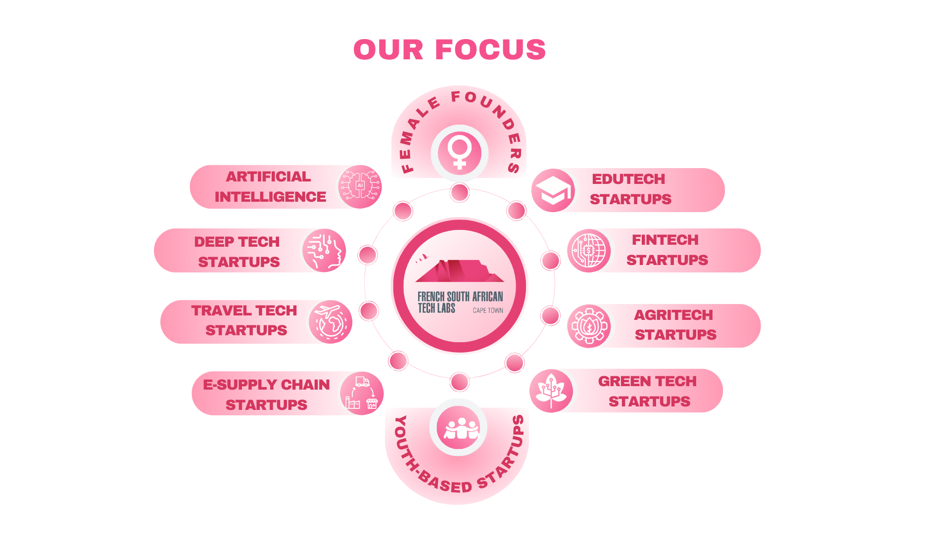Incubation — FSAT Labs