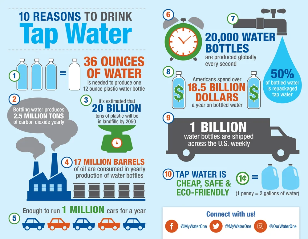 Bottled Water Vs Tap Water