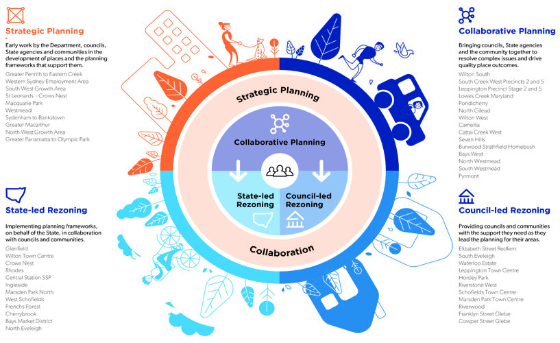A new approach to precinct planning in NSW — GREG VINCENT
