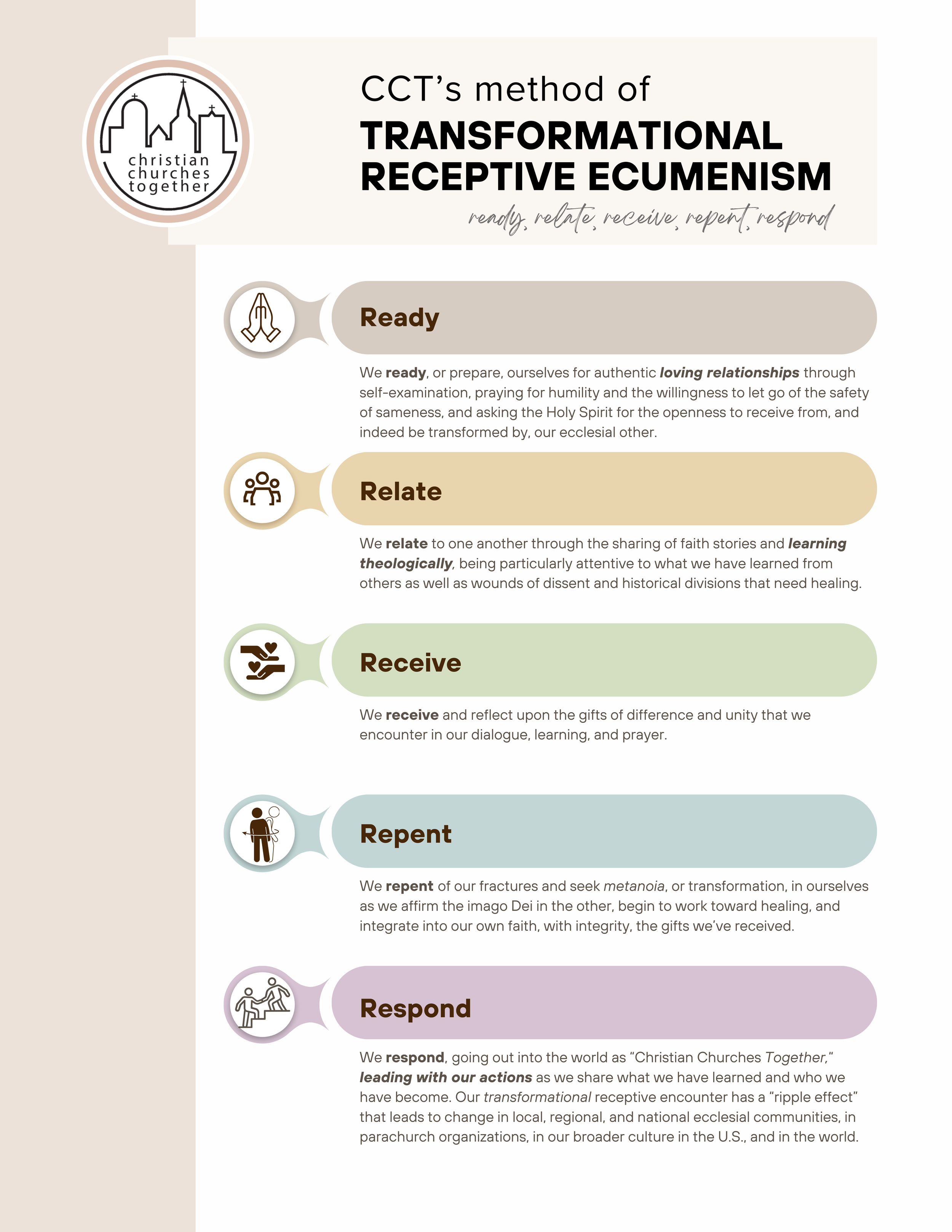 Receptive Ecumenism — Christian Churches Together