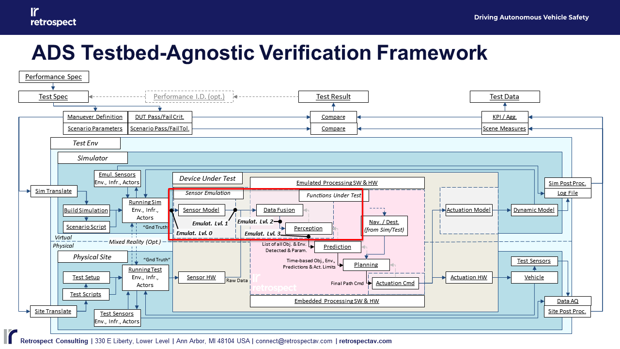 Safe And Agile Verification Framework Autonomous Vehicles — Retrospect
