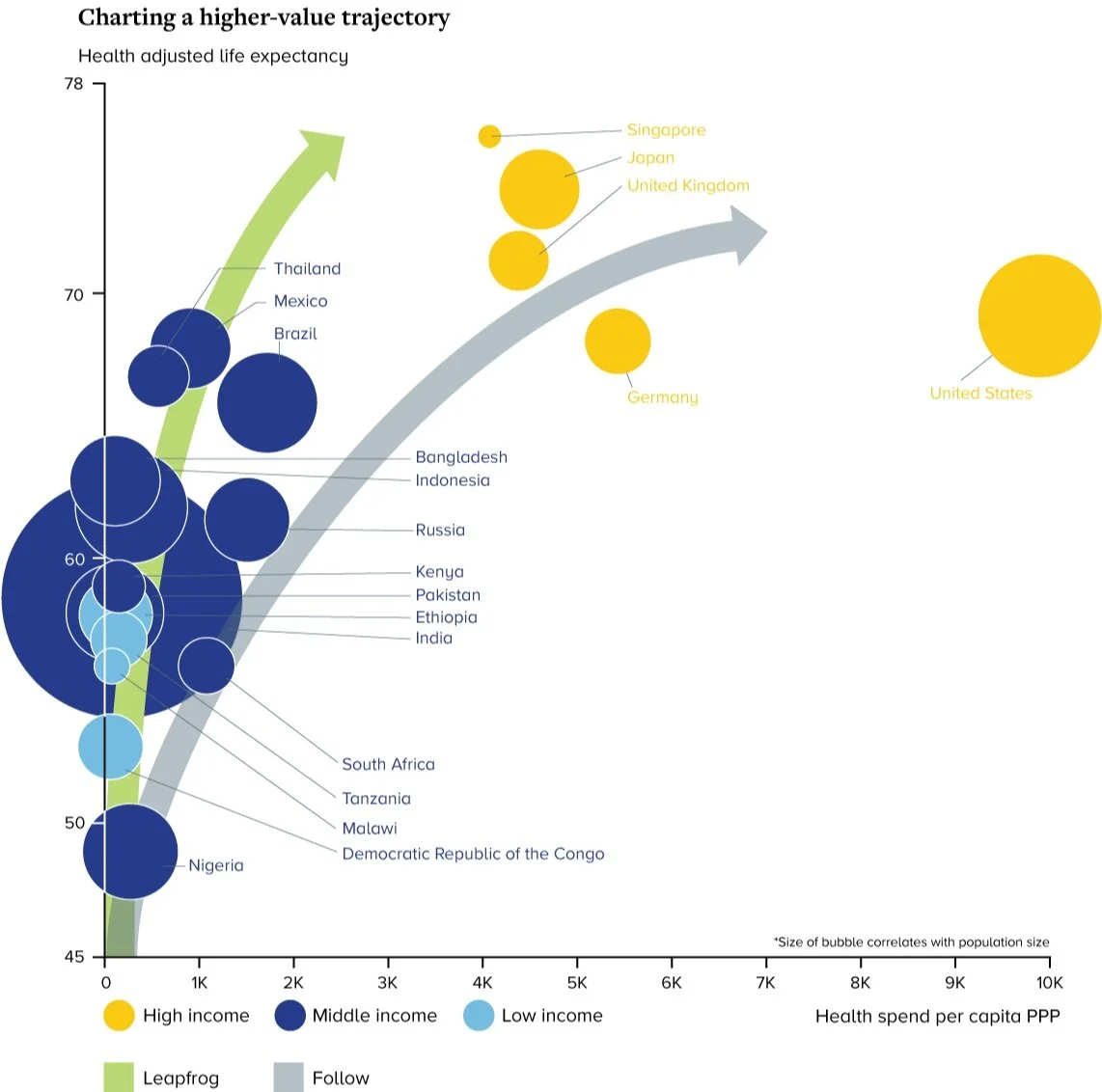 Leapfrog to Value