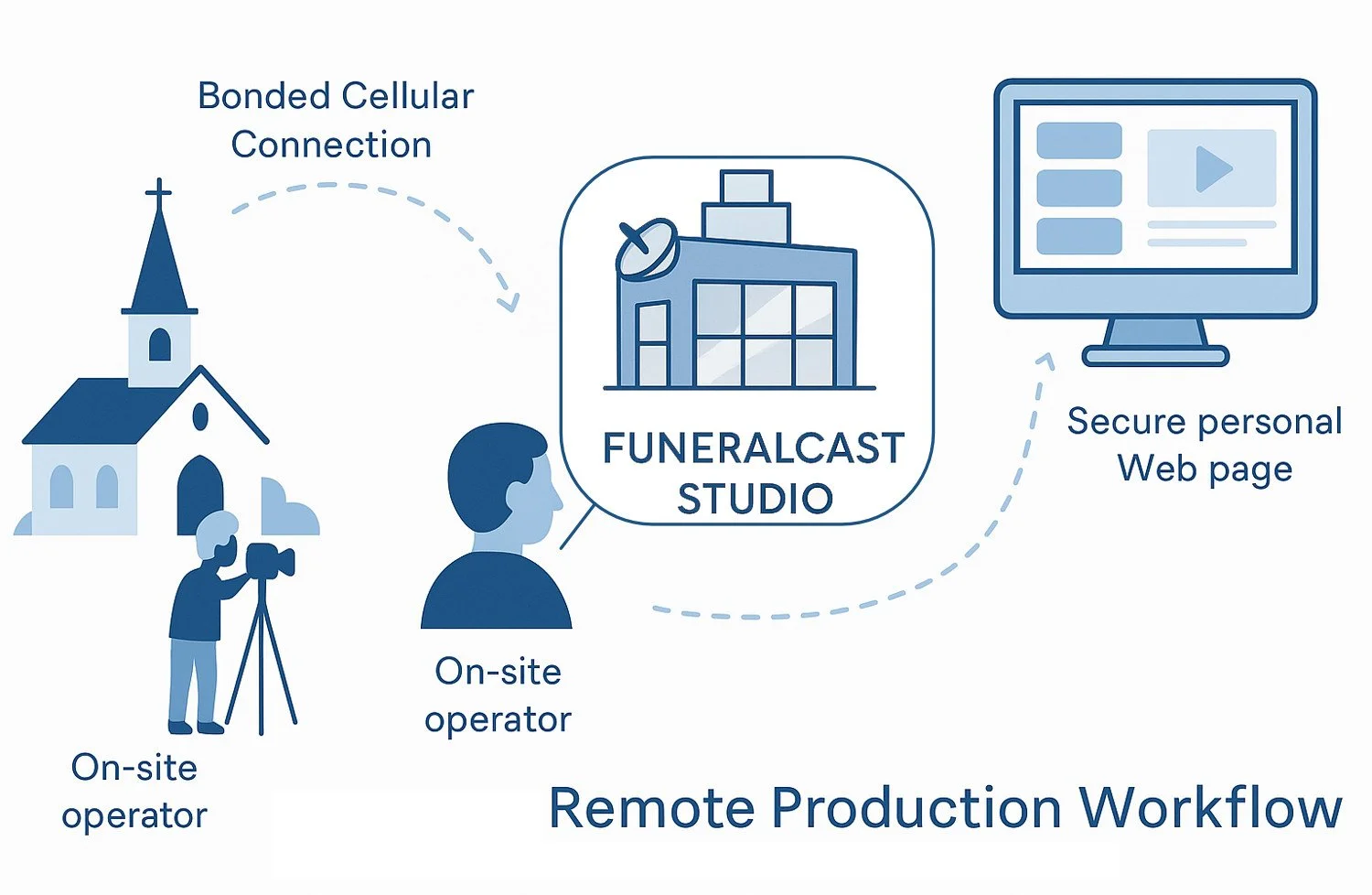 Funeral Live Streaming Services | Memorial, Chapel & Outdoor Video ...