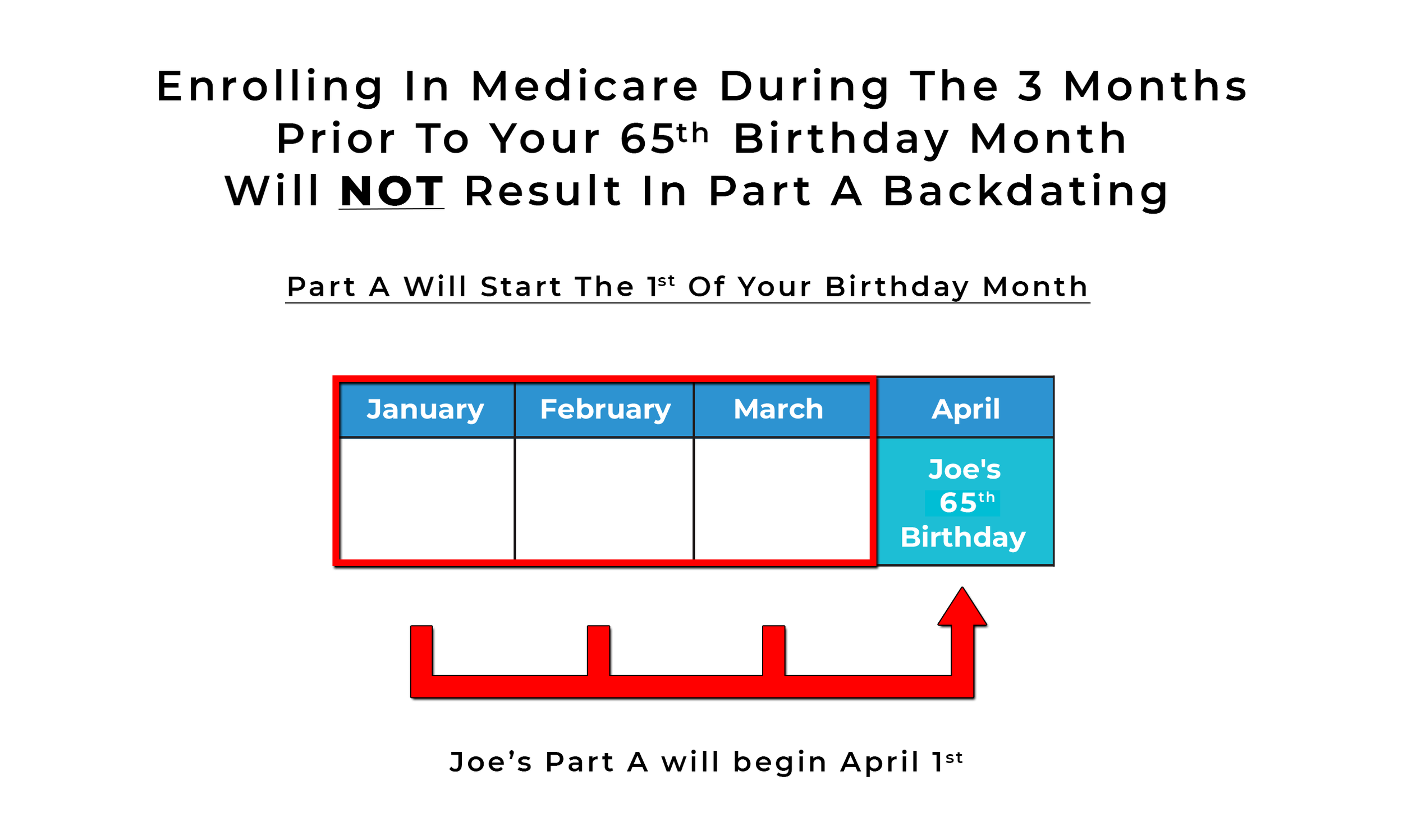 When Medicare Part A Is Backdated 6 Months — Medicare Mindset, LLC