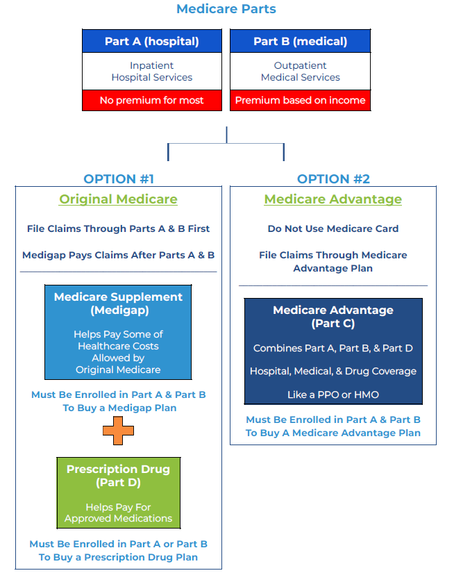 2026 Medicare Annual Election Period (AEP) - Open Enrollment — Medicare ...