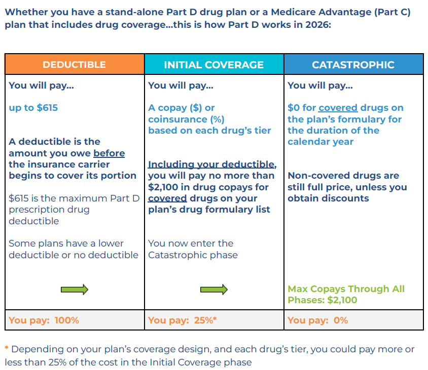 How Medicare Part D Works (2026) — Medicare Mindset, LLC