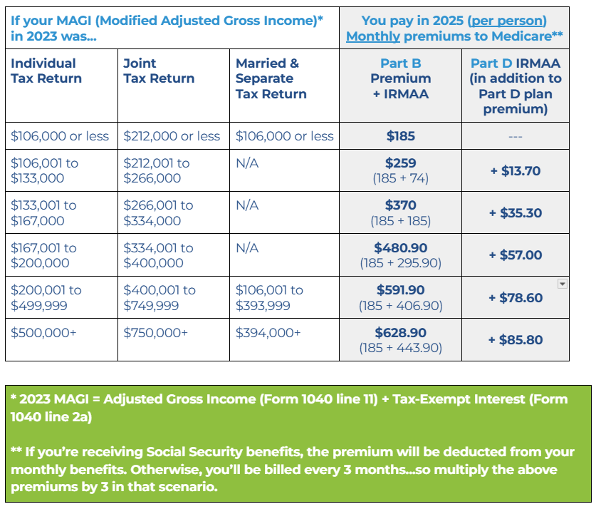 2025 Medicare Costs & Premiums — Medicare Mindset, LLC