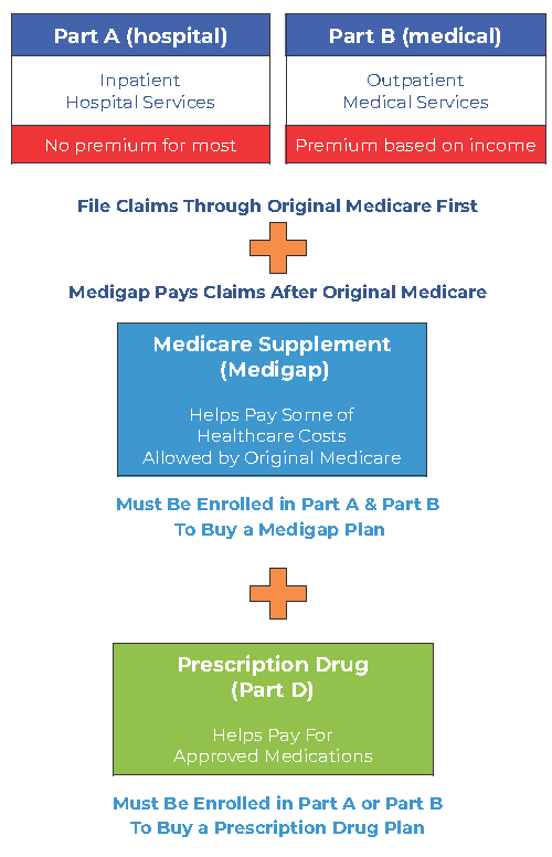 What is Original Medicare? — Medicare Mindset, LLC