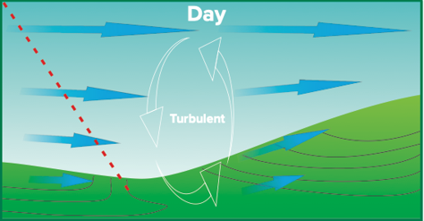 Weather And Networked Data (WAND) — Goanna Ag