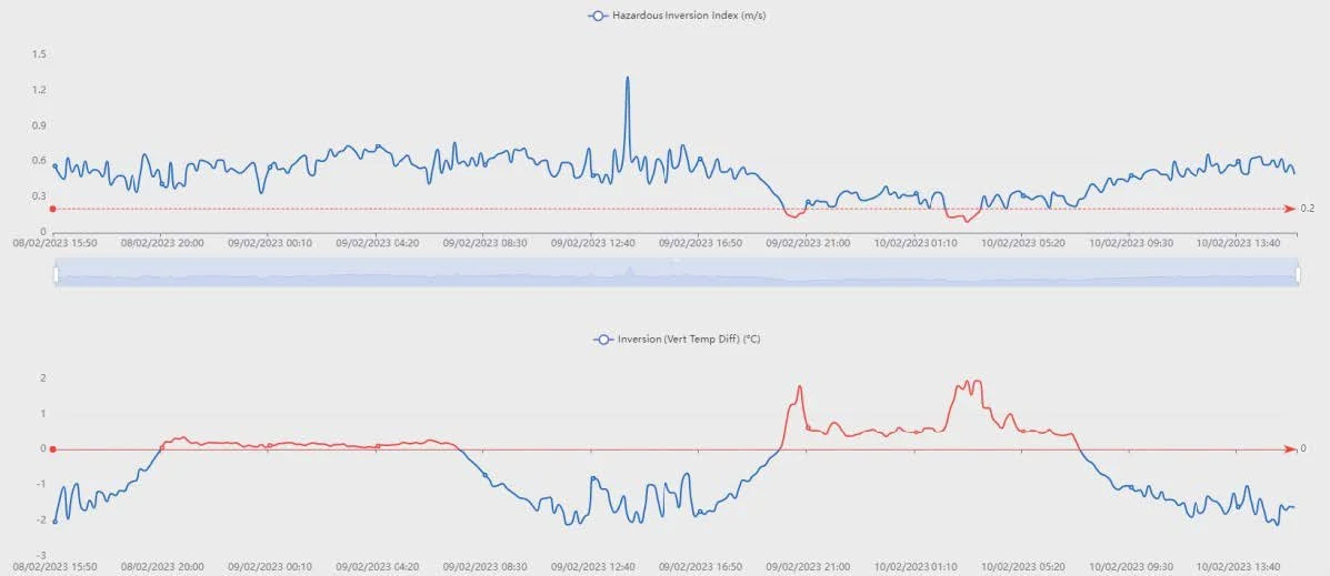 Weather And Networked Data (WAND) — Goanna Ag
