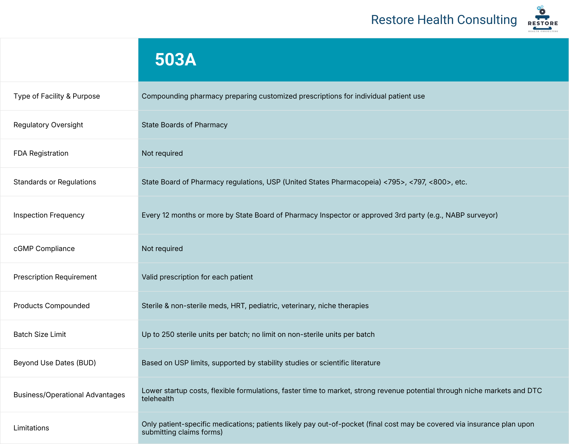 What Is a 503A Pharmacy? Key Facts & Regulations — Restore Health ...