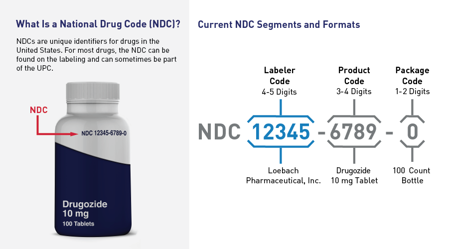FDA Proposes to Revise the National Drug Code (NDC) Format From 10 ...