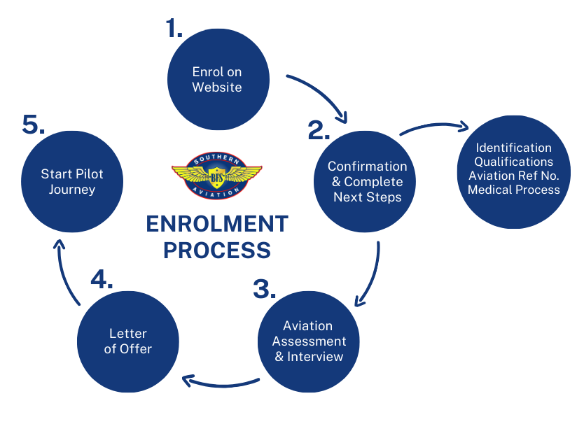 AVI50222 Diploma of Aviation (Commercial Pilot Licence - Aeroplane ...