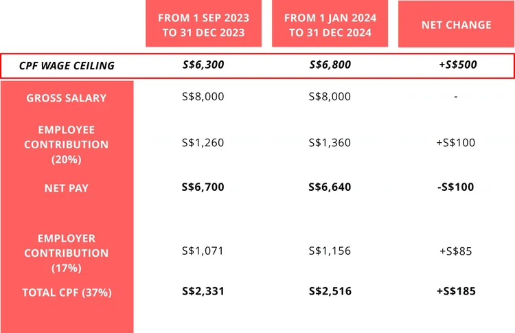 Changes to CPF Contribution Wage Ceiling on 1 Jan 2024 — Little Red Robin