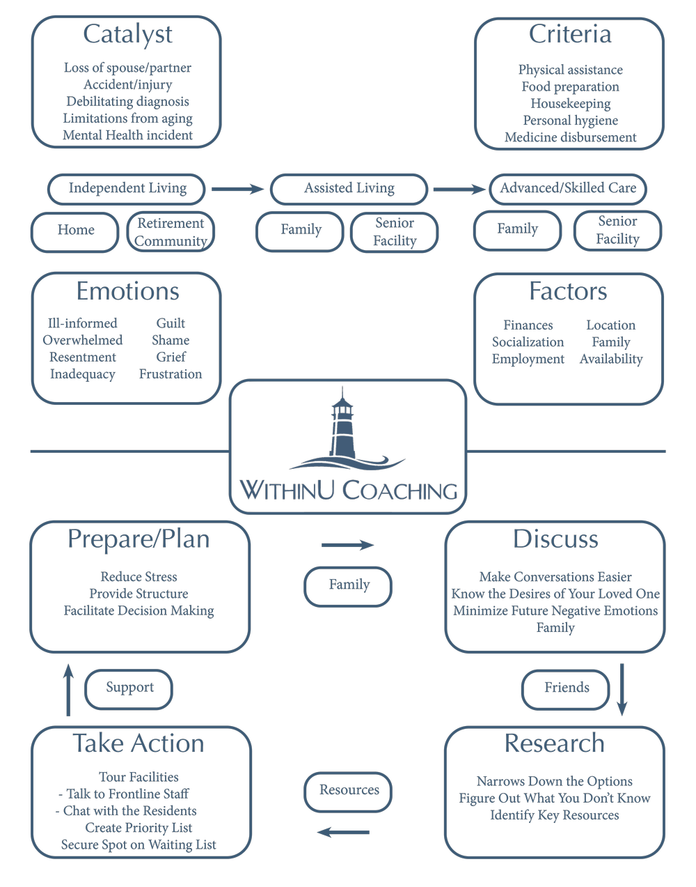 Caregiving | Empower Your Caregiving Journey Today — WithinU Coaching