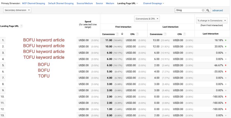 What is BOFU (Bottom of the Funnel) Content and Why Is it Important ...