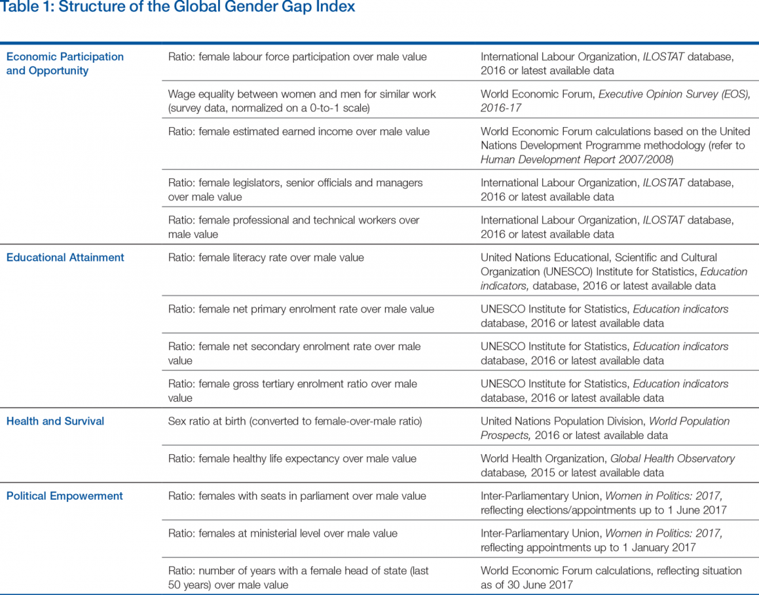 Measuring Gender Equality — GenderSci Lab
