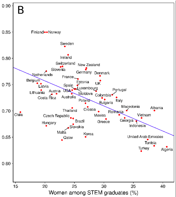 The GenderSci Lab Takes On the Gender Equality Paradox Hypothesis ...