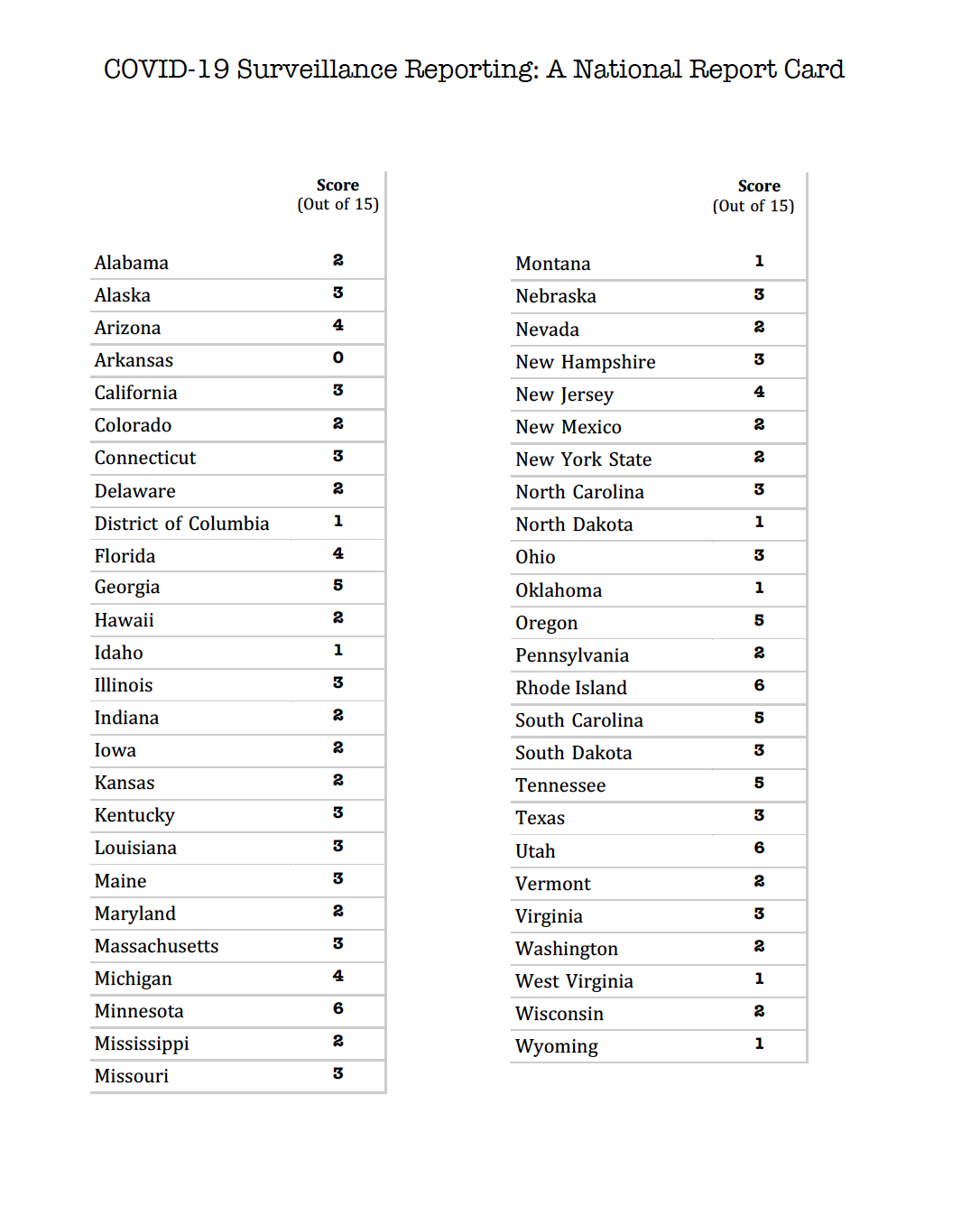 US State COVID-19 Data Report Card — GenderSci Lab
