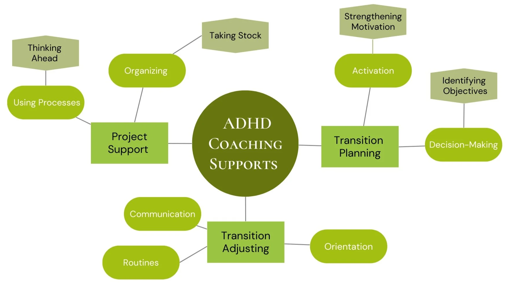 Coaching for adults with ADHD - Adult ADHD Life Coaching