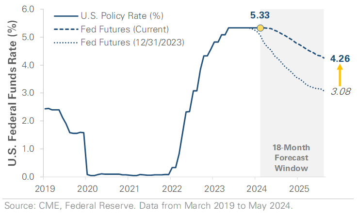 An Updated Timeline on Expected Interest Rate Cuts - Optima Capital ...