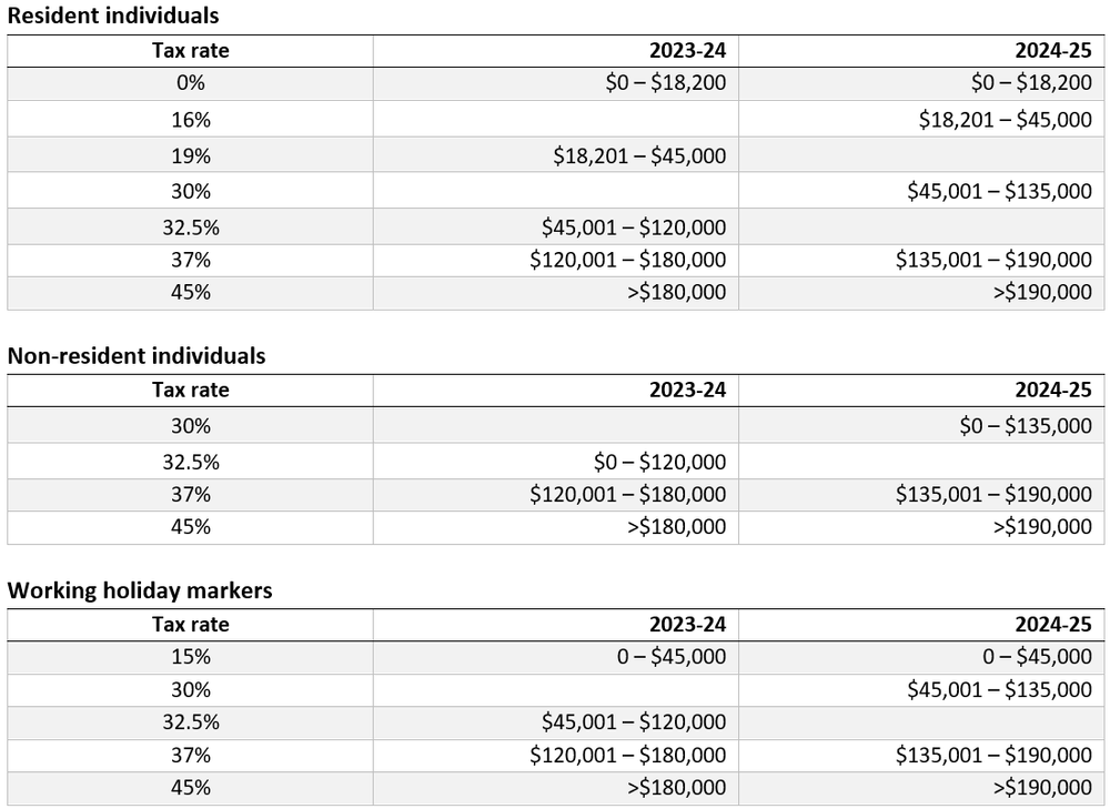 2025 Financial Year: Key Tax & Super Changes You Must Know — Lincolns ...