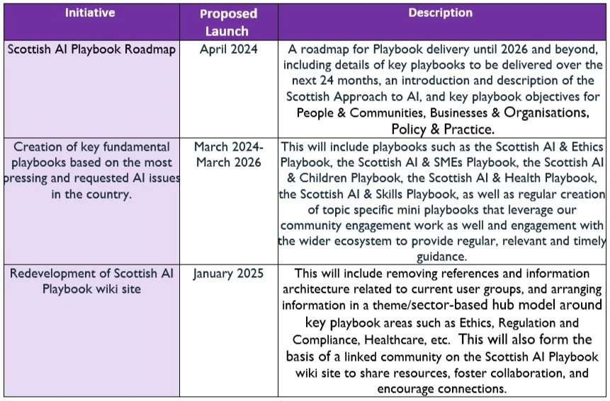 Scottish AI Playbook 23-24 | Enhance Your Knowledge — Scottish AI Alliance