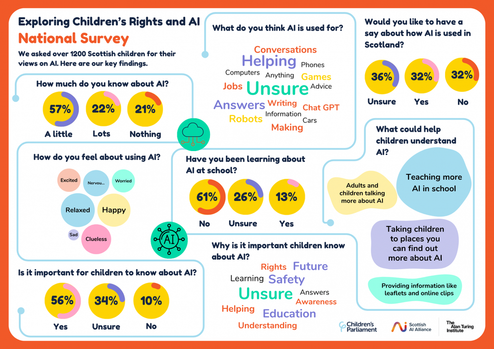 Children & AI — Scottish AI Alliance