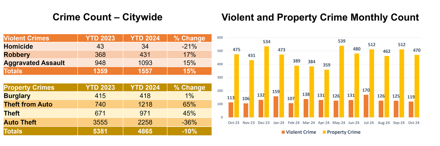 Data Dashboard — Newark Public Safety Collaborative