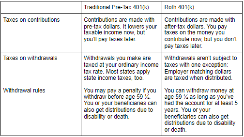 Should You Contribute to a Pre-Tax 401(k) or Roth 401(k)? | Beyond Wealth