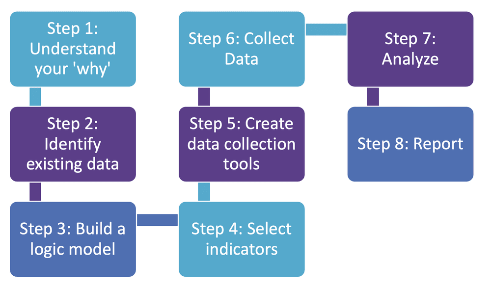 Evaluation Road Map Resources — Luminary Evaluation