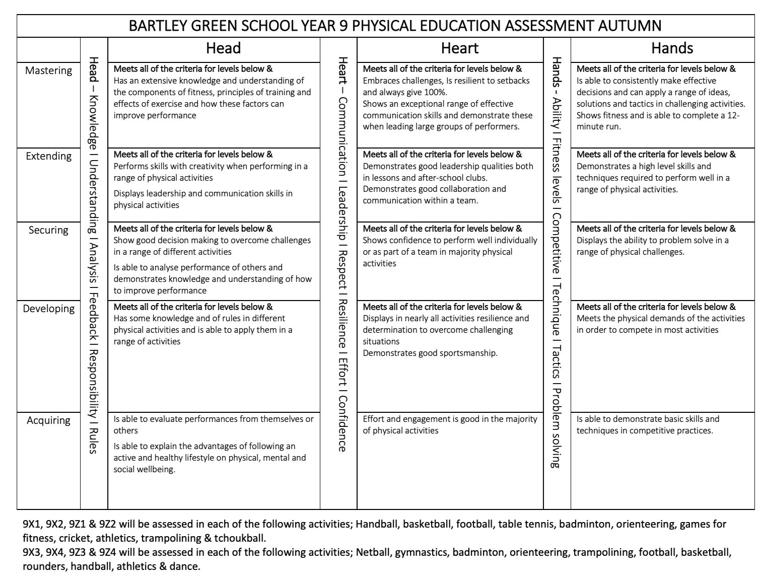 Year 9 - PE - Autumn Term — Bartley Green School