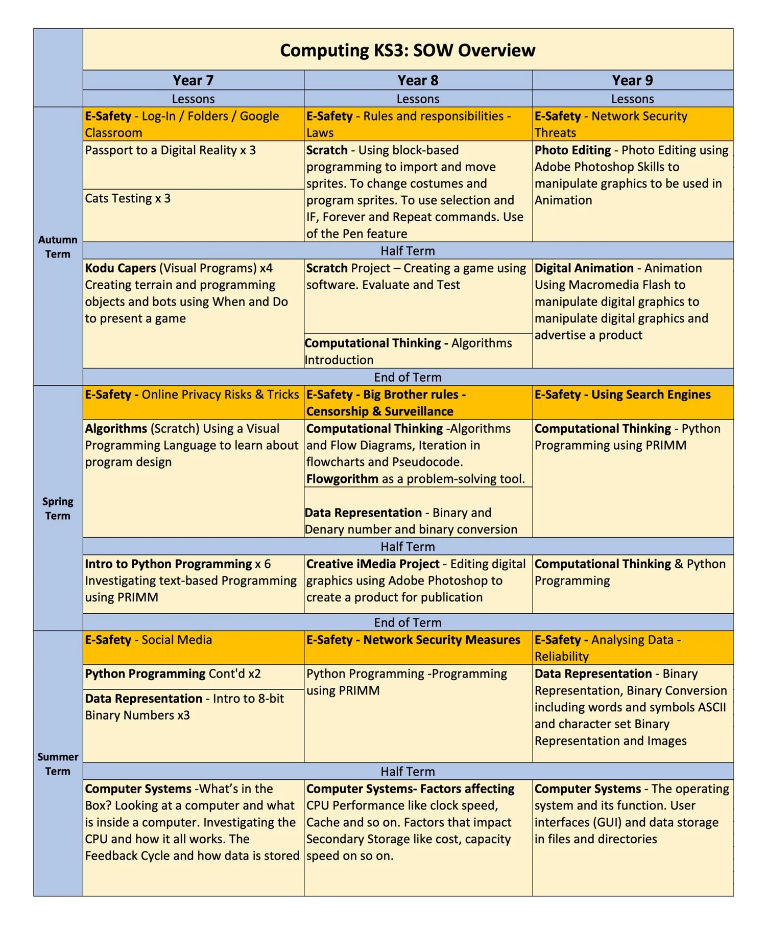 KS3 Overview Computing — Bartley Green School