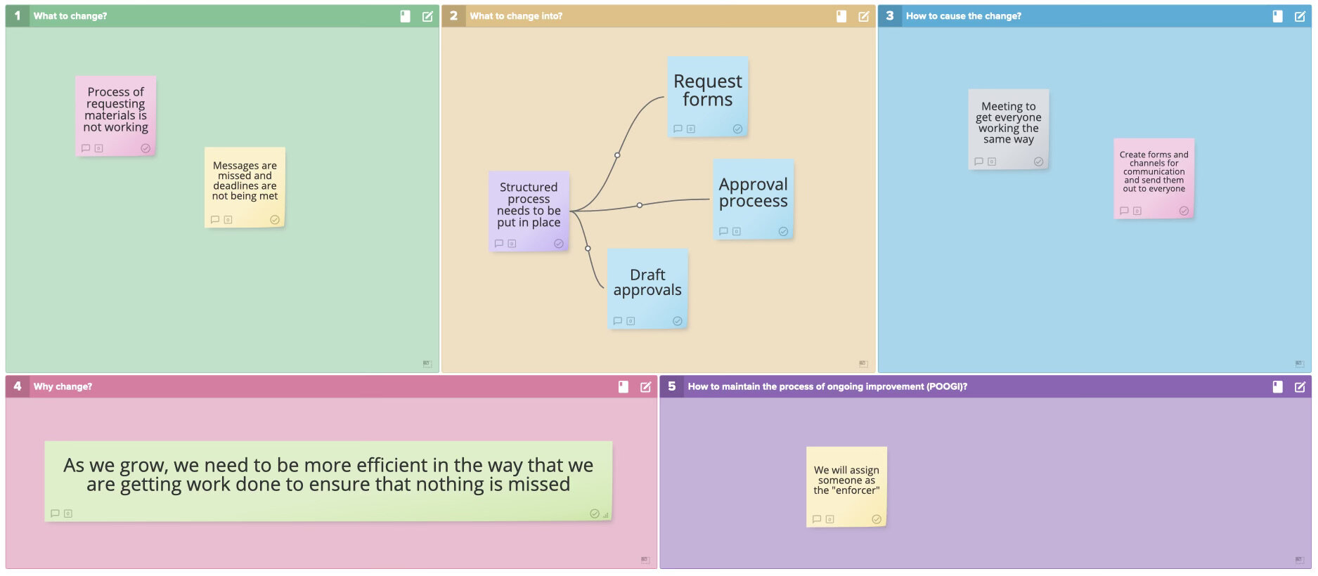 Templates | Stormboard Templates | Stormboard