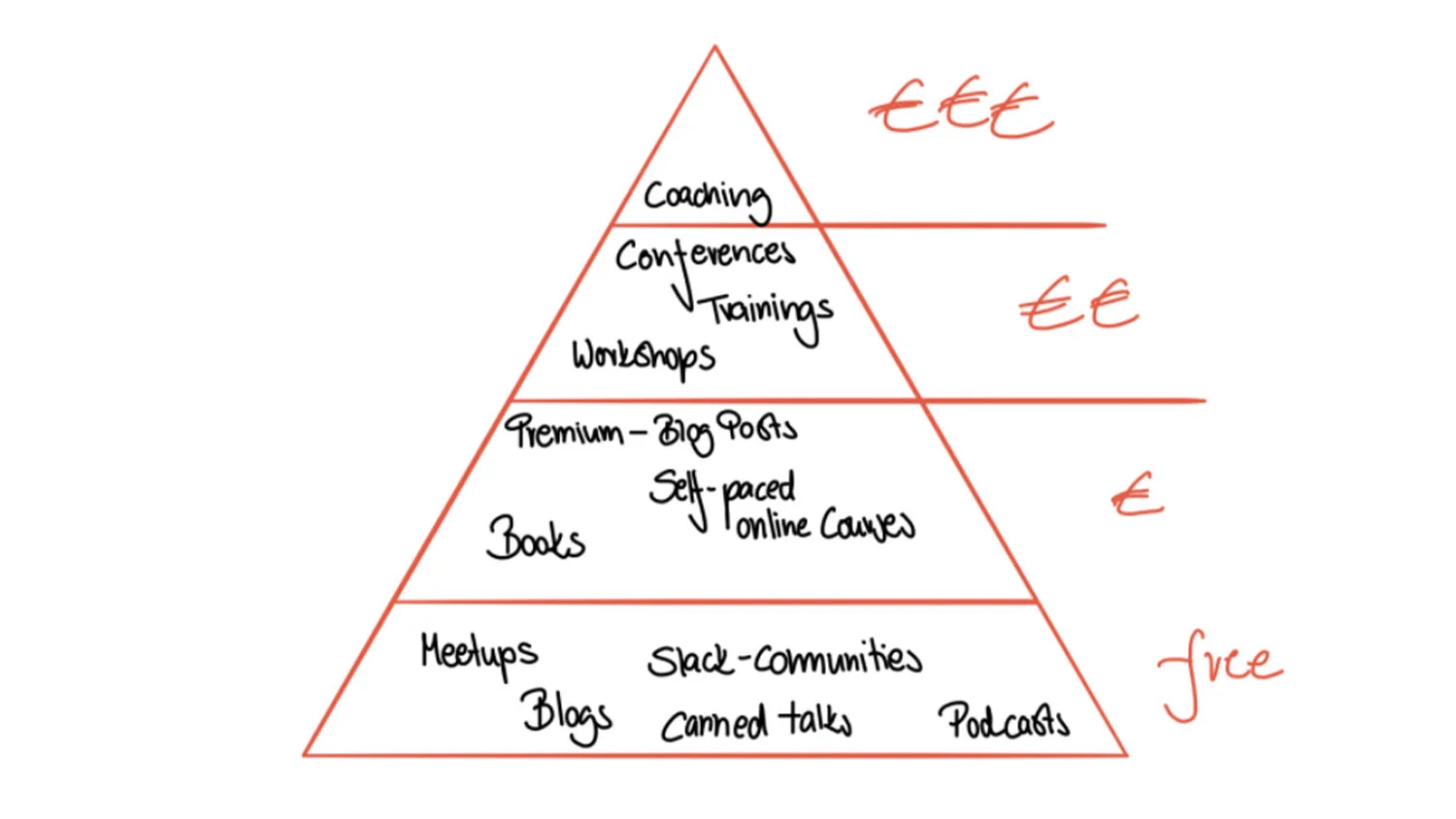 How the “Learning Menu” Concept Can Help Develop Your Product Team ...