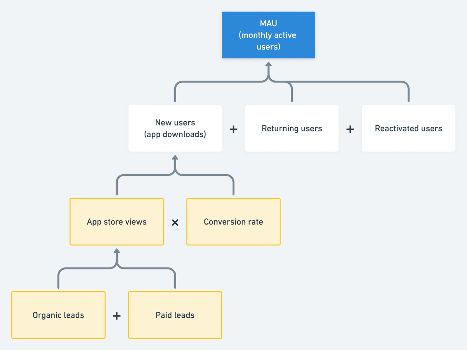 KPI Trees: How to Bridge the Gap Between Customer Behavior, Product ...