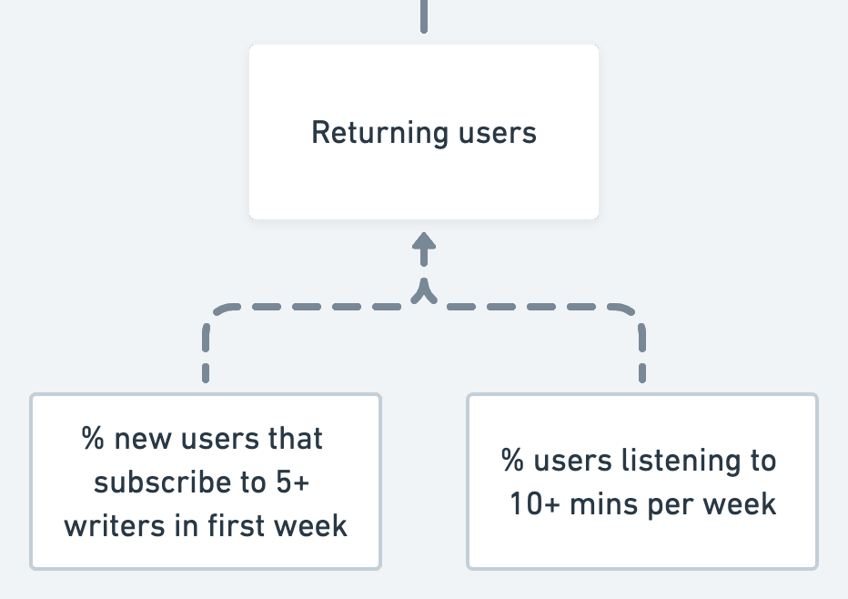KPI Trees: How to Bridge the Gap Between Customer Behavior, Product ...