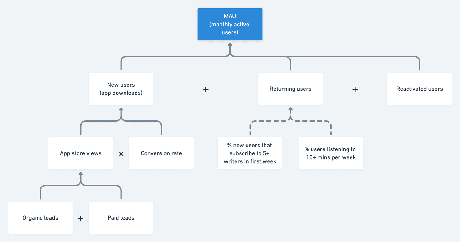 KPI Trees: How to Bridge the Gap Between Customer Behavior, Product ...