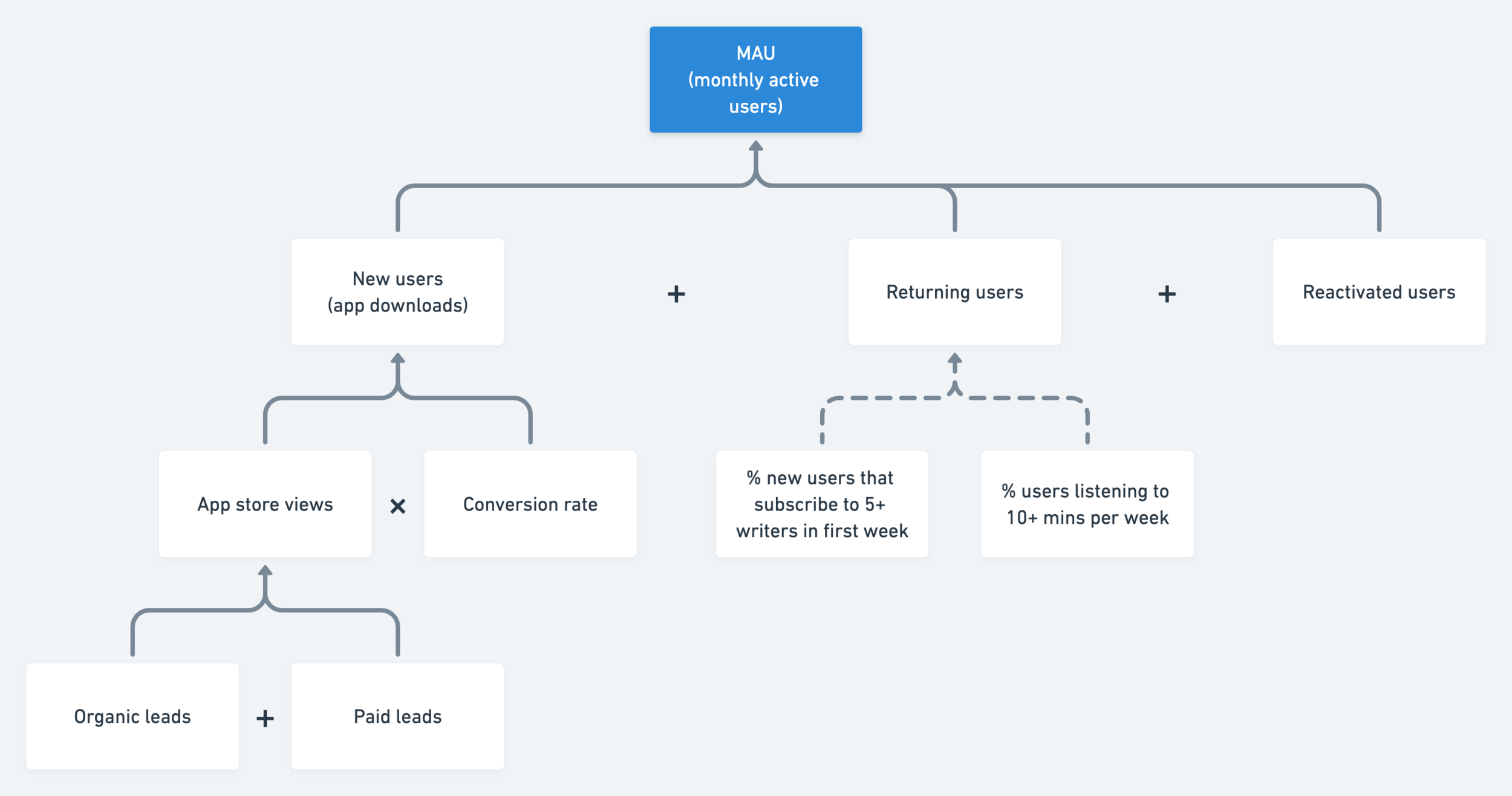 KPI Trees: How to Bridge the Gap Between Customer Behavior, Product ...