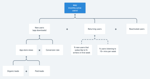KPI Trees: How to Bridge the Gap Between Customer Behavior, Product ...
