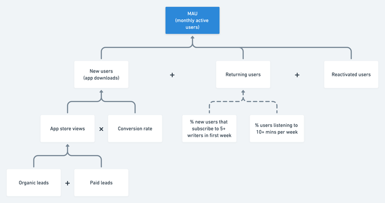 KPI Trees: How to Bridge the Gap Between Customer Behavior, Product ...