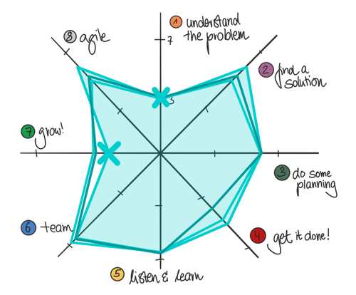 My (Highly Opinionated) Guide to Product Maturity Assessment — Petra Wille