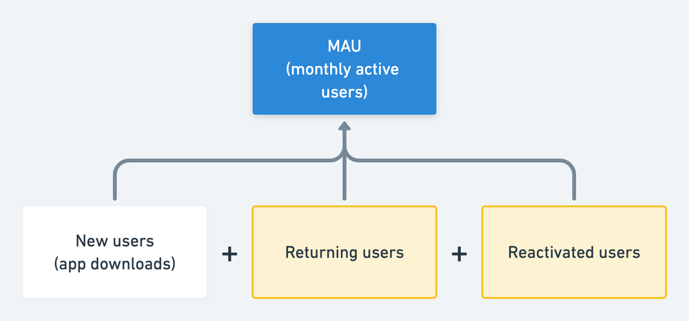 KPI Trees: How to Bridge the Gap Between Customer Behavior, Product ...