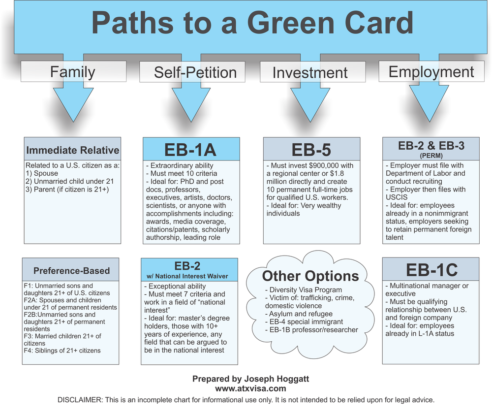 Green Card Format
