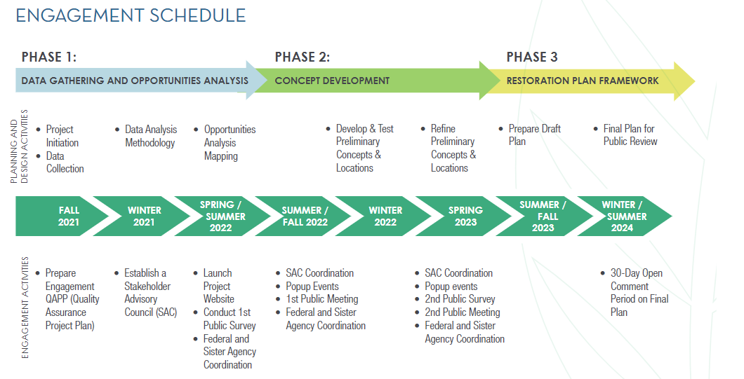 Anacostia Corridor Restoration Plan — Anacostia River Sediment Project