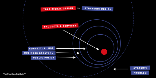 What Is Strategic Design? An In-Depth Guide
