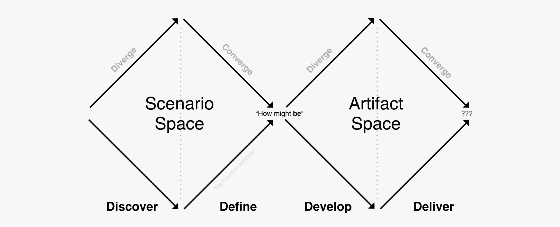 The Double Diamond of Speculative Design