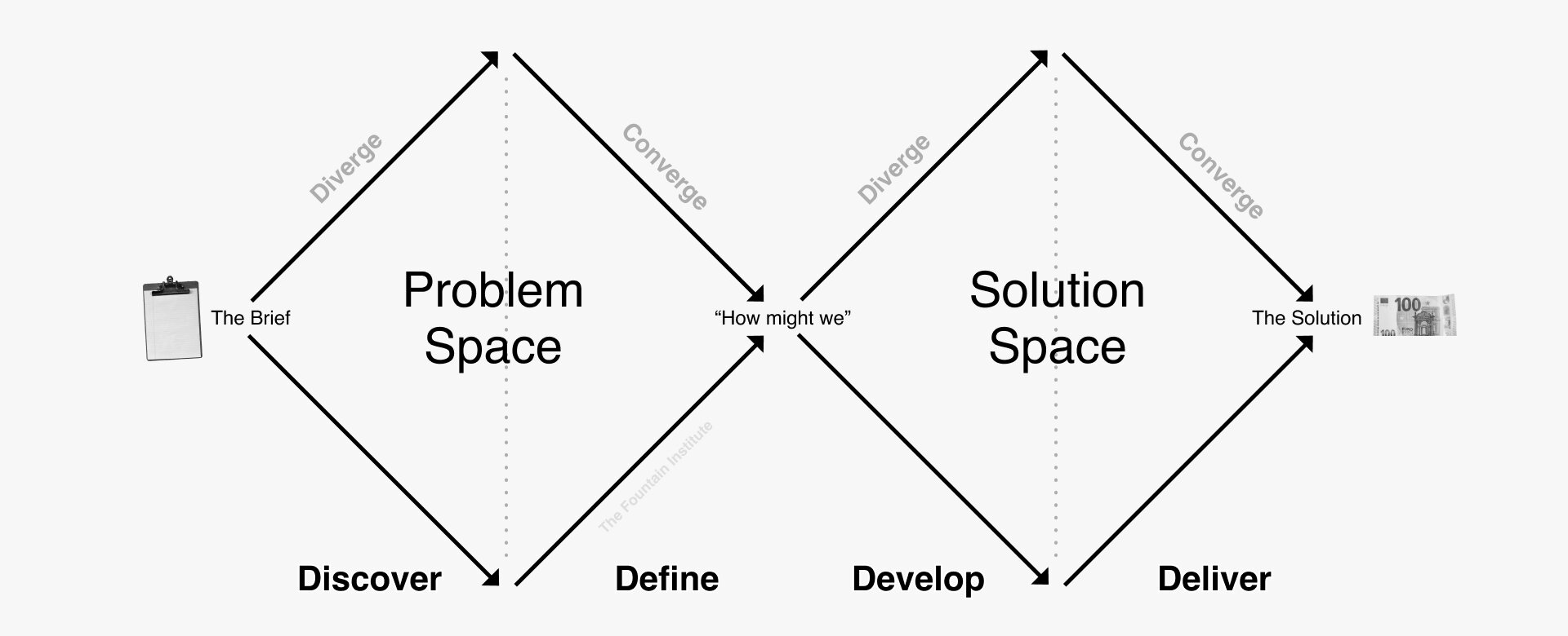 The Double Diamond of Speculative Design
