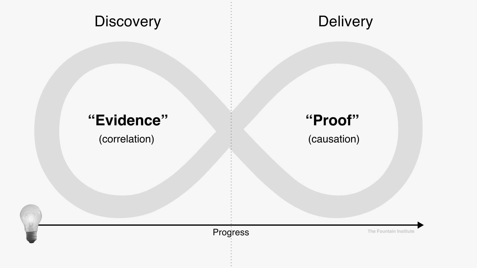 Test Assumptions with the Experiment Cards