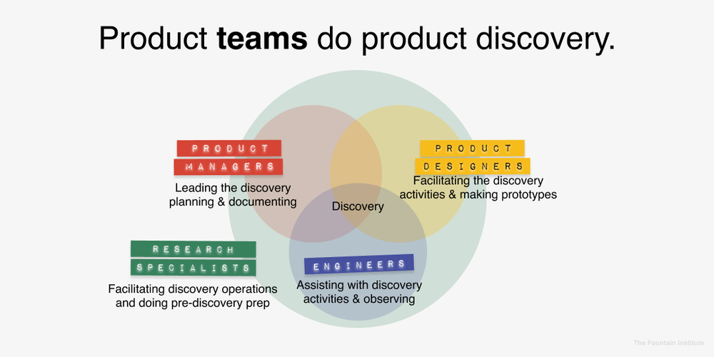 What is Product Discovery? [Process, Methods, and Benefits]